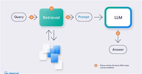 Customizing Retrieval Augmented Generation Rag Systems Deepset Blog