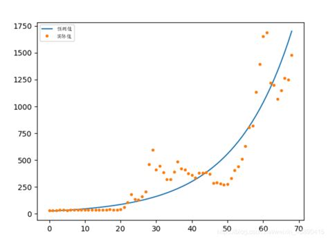 Python 编码实现趋势外推法趋势外推法一阶差比率 Csdn博客