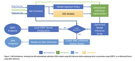 Microsoft Ai Research Introduces Deepspeed Mii A New Open Source Python Library From Deepspeed