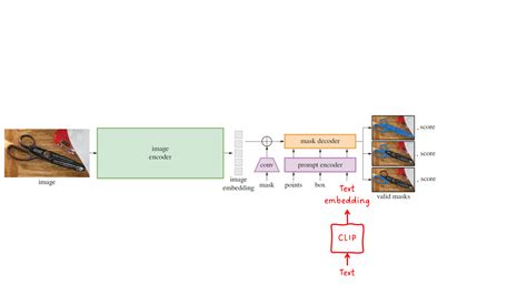 Segment Anything Promptable Segmentation Of Arbitrary Objects