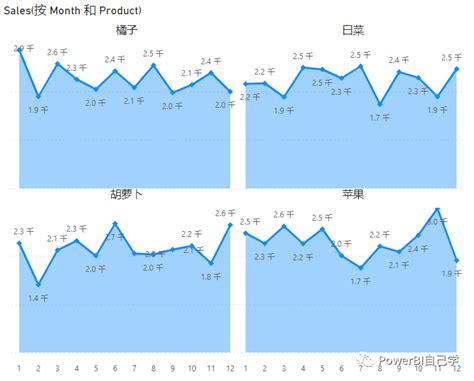 报告可视化巧用PowerBI中的小多图 知乎