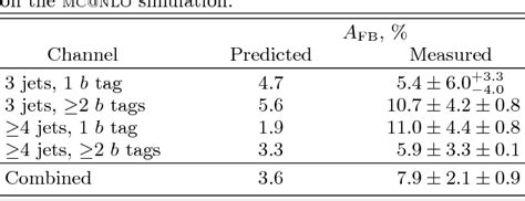 Figure 1 From Measurement Of The Forwardbackward Asymmetry In Top Quarkantiquark Production In