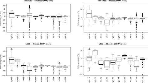 Figure 1 From Tuning Mpi Runtime Parameter Setting For High Performance Computing Semantic Scholar