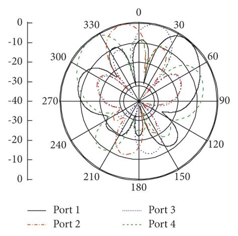 simulated radiation patterns of the whole reconfigurable antenna array download scientific