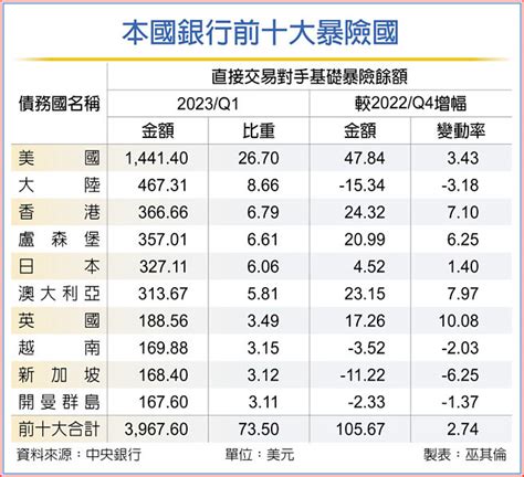 國銀q1海外暴險 季增324％ 金融．稅務 工商時報