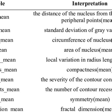Interpretation Of The Mean Variables Download Scientific Diagram