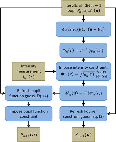 Flowchart Of Epry Fpm Algorithm Download Scientific Diagram
