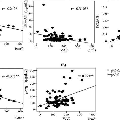 Figureresults Of A Univariate Analysis Using The Pearson Correlation