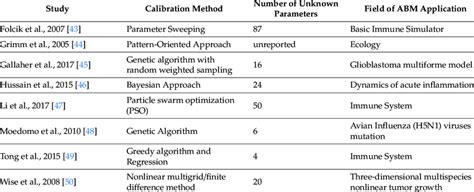 Parameter Estimation Methods In Agent Based Modeling Abm Download