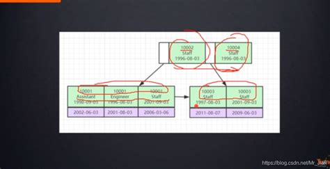 Mysql索引：红黑树、b树、myisam存储引擎与innodb存储引擎myisam索引结构使用的是b树innodb使用的是红黑树 Csdn博客