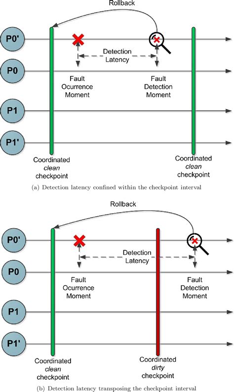 Figure 2 From Soft Errors Detection And Automatic Recovery Based On Replication Combined With