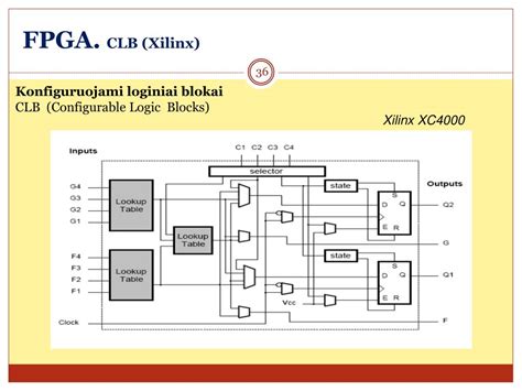 Ppt Fpga Architektūra Powerpoint Presentation Free Download Id 5743850