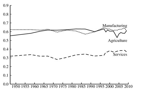 Intermediate Inputs Shares In The Us Download Scientific Diagram
