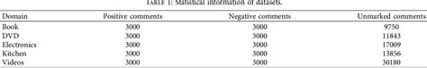 table 1 from a bert based aspect level sentiment analysis algorithm for cross domain text
