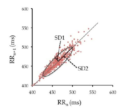 An Example Poincare Plot A Standard Poincare Plot Of The R R Intervals