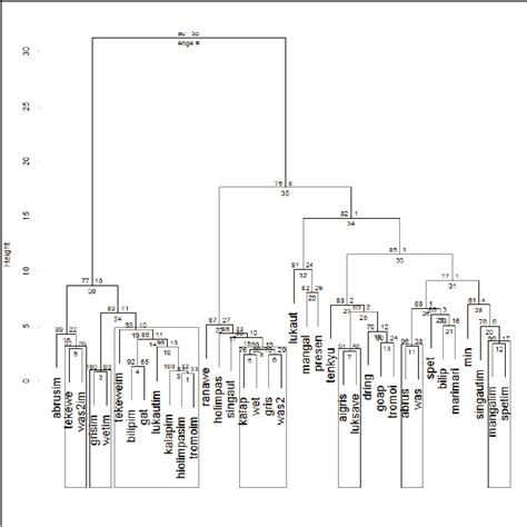 Clustering Verb Types On The Basis Of Syntactic Criteria Canberraward Download Scientific