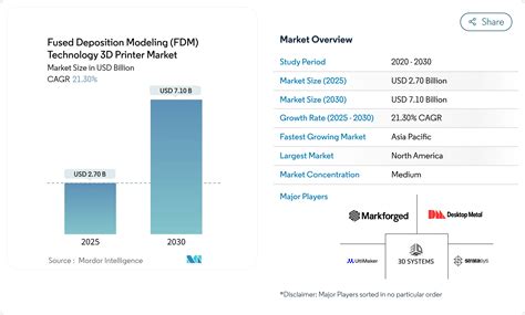 Fused Deposition Modeling Technology 3d Printer Market Size Report 2030