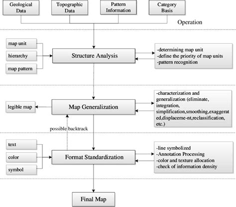The Operation In Every Stage Of The Geological Map Generalization In Download Scientific