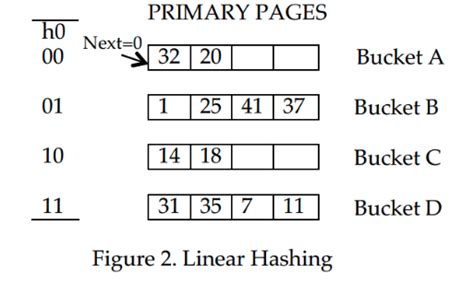 Solved Consider Following Linear Hashing Index To Answer The