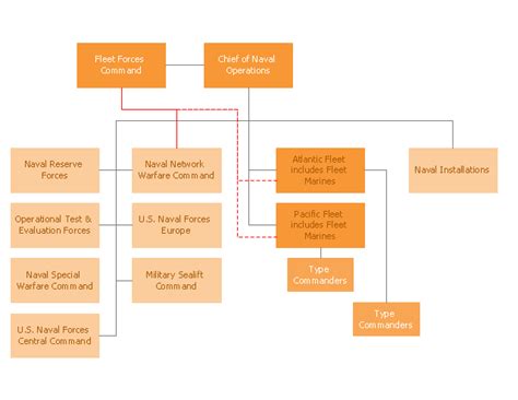 US Navy Operating Forces Org Chart