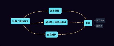程序员如何优雅的写技术文章 知乎