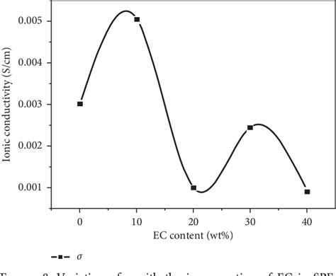 Figure 8 From Development And Characterization Of A New Solid Polymer Electrolyte For