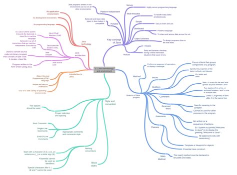 2 1 java terminology and environment coggle diagram