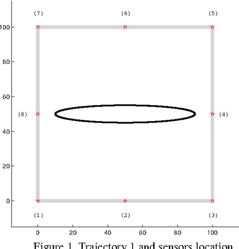 Figure 1 From Extended Kalman Filtering Using Wireless Sensor Networks Semantic Scholar