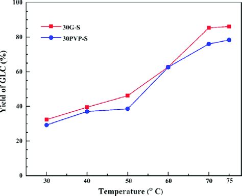 Effect Of Reaction Temperature On The Transesterification Of Glycerol