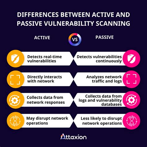 What Is The Difference Between Active And Passive Vulnerability Scanners Attaxion