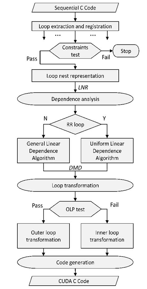 General Process Diagram Of The Gap Automatic Parallelizer Download