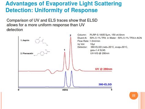 Elsd Detector Amol Sagulale Ppt