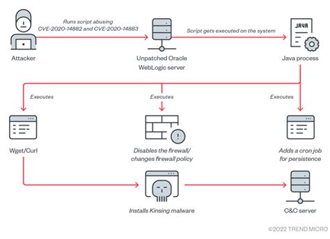 Kripto Para Birimleri Madenciliği Için Weblogic Sunucularını Ve Docker