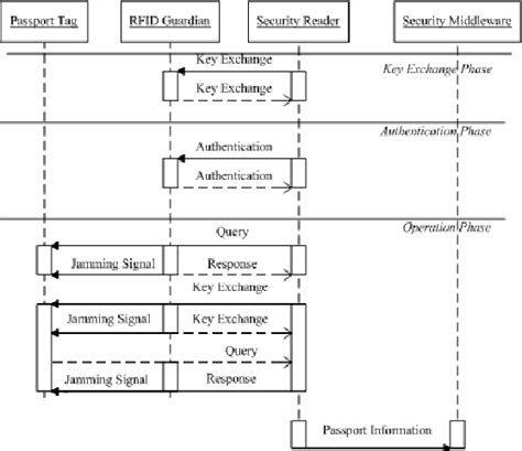 24 UML Sequence Model Extended Access Control Download Scientific Diagram