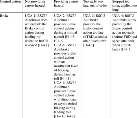 Examples Of Unsafe Control Actions For The Bscu Partial Example