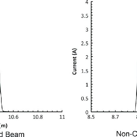 Beam Current Comparison Between Uncorrected And Corrected Beams Download Scientific Diagram