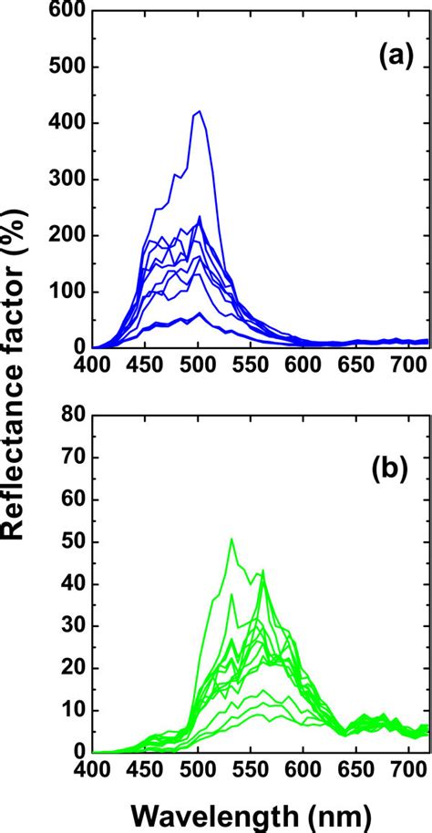 The Reflectance Factor As A Function Of The Wavelength Measured