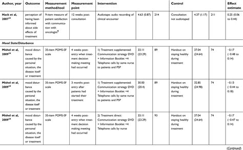 Shared Decision Making For Men Facing Prostate Cancer Treatment A Sys Ppa