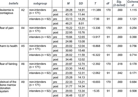 T Test Negative Behavioral Beliefs All Beliefs Here Were Reversed