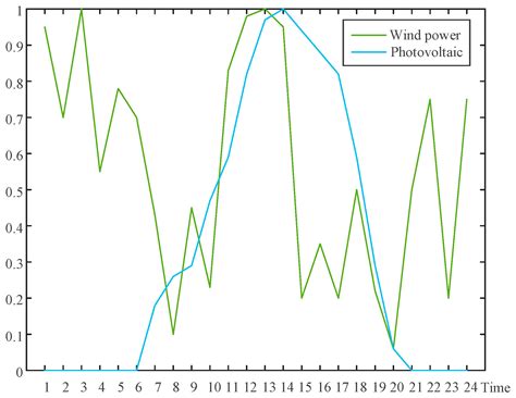 Operation Strategy For An Integrated Energy System Considering The Slow Dynamic Response