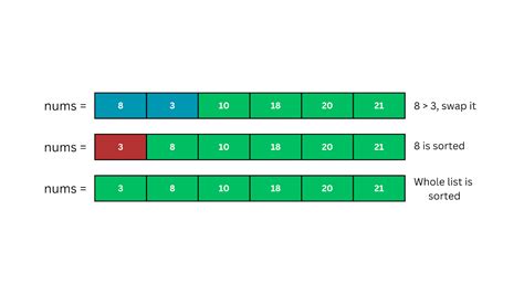 Bubble Sort Algorithm In Python Explained In Depth