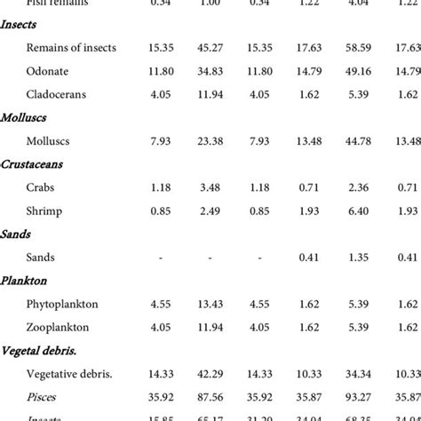 Qualitative And Quantitative Diet Composition Of B Bayad Caught In Download Scientific Diagram