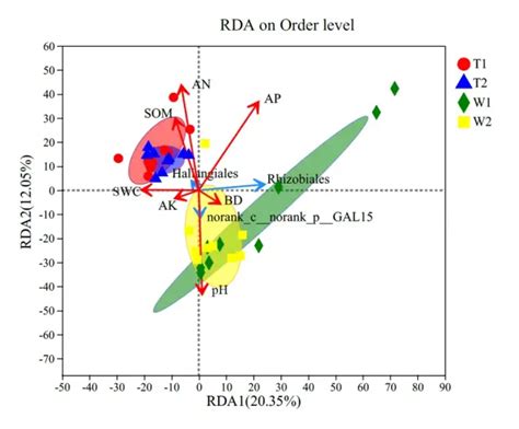 环境因子与微生物群落的关联方法之rda Cca分析 知乎