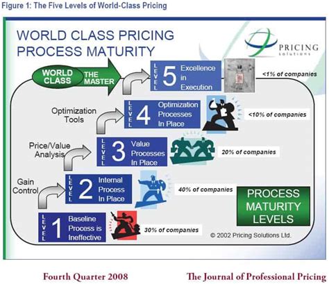 The Journey To Pricing Excellence Pricing Solutions
