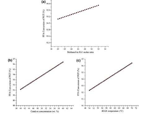 Individual Parametric Effect On Conversion Of Ffa In Pgt At Constant Download Scientific