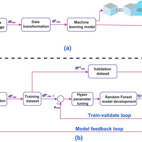implementation of the proposed end to end automated artificial