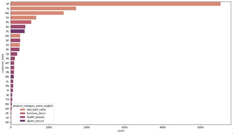 Github Wahyudims Ecommerce Brazil Dataset Here I Tried To Do Analysis About Brazilian