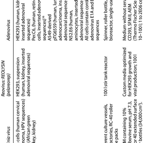 Diversity Of Oncolytic Viruses And Their Modes Of Action A Oncolytic Download Scientific