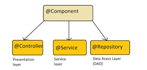 Spring Annotations Component Repository Service Component