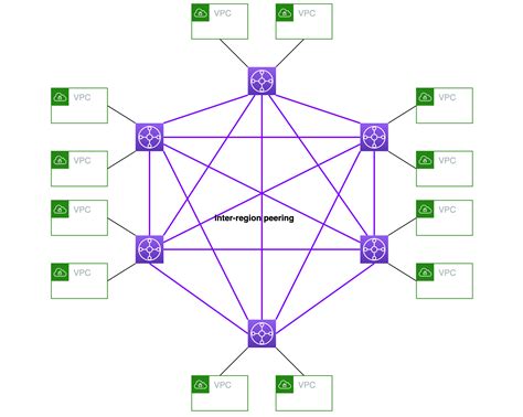 基于 Aws Cloud Wan 和 Amazon Transit Gateway 构建全球互联网络方案对比 亚马逊aws官方博客
